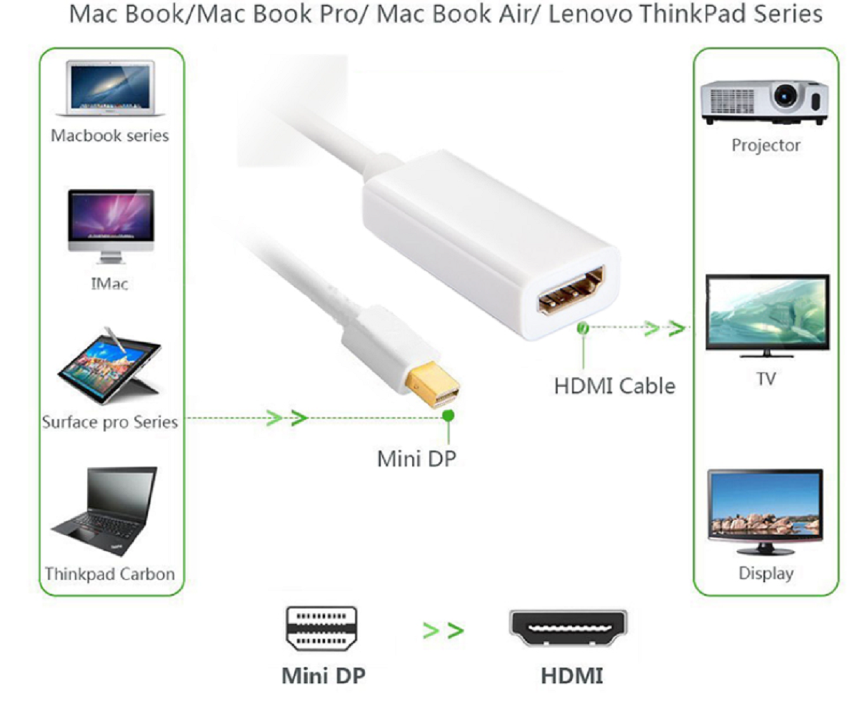 Convertidor De Mini Display Port A Hdmi